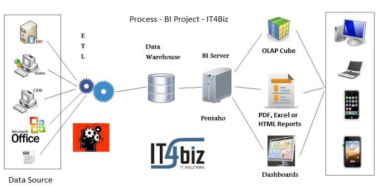 The power of Pentaho BI Suite | Pentaho: BI for All. How to implement BI in your company.