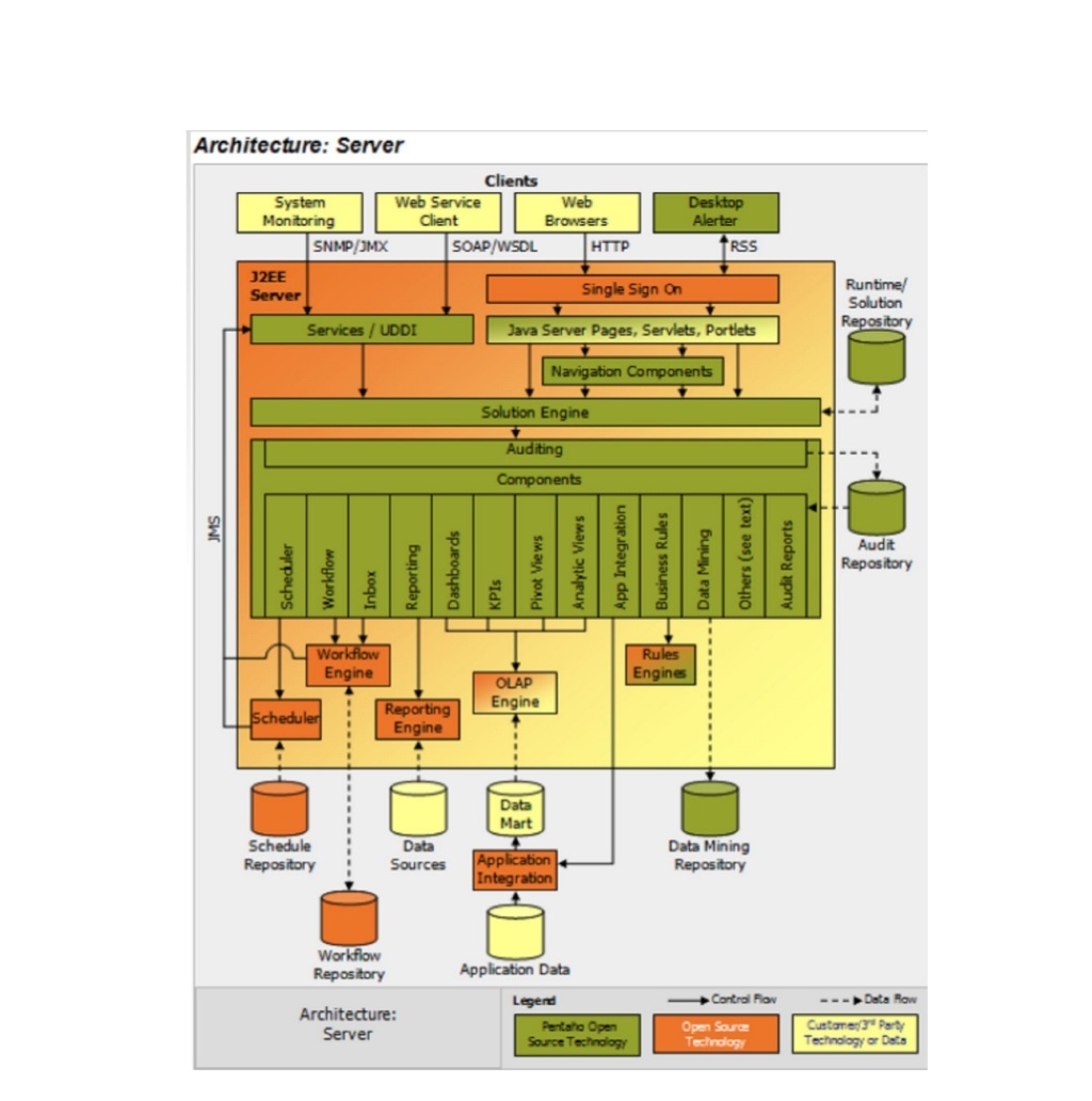 The power of Pentaho BI Suite | Pentaho: BI for All. How to implement ...