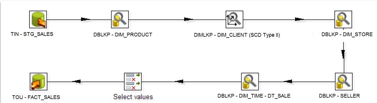 Kettle / PDI - Pentaho Data Integration | Pentaho: BI for All. How to implement BI in your company.